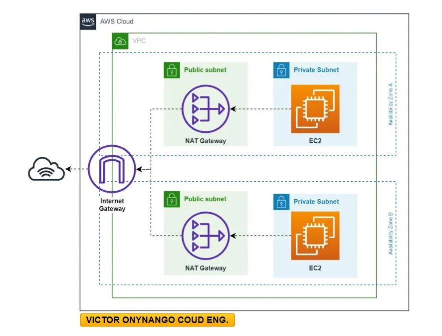 Understanding AWS NAT Gateway: A Deep Dive into Network Address ... Understanding AWS NAT Gateway: A Deep Dive into Network Address ...